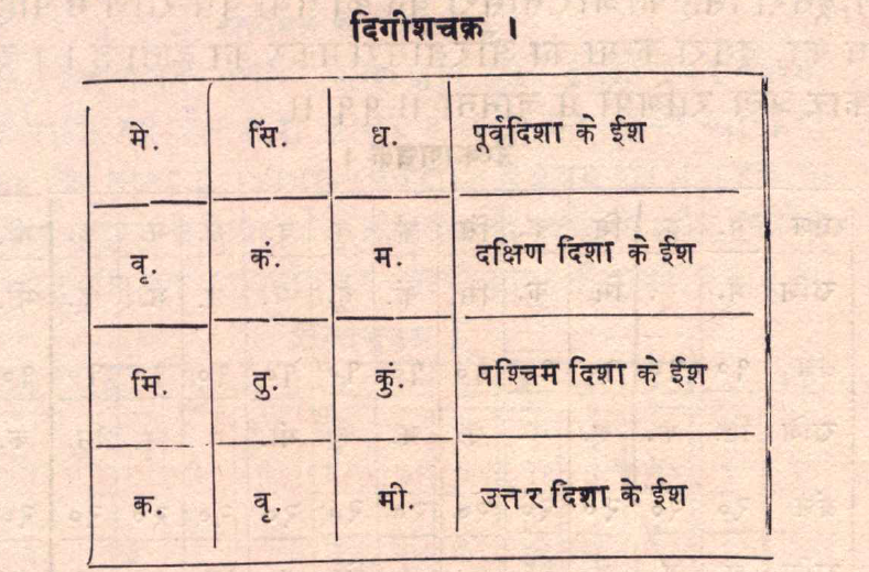 Hindu Astrology: Parashara: Charts and Tables