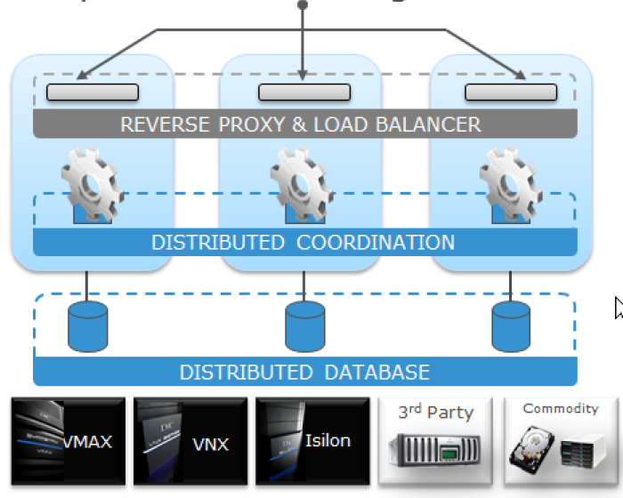 Discover Technology: EMC ViPR - Software Defined Storage - Architecture