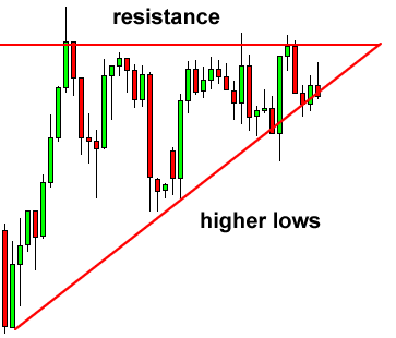 Cara Trading Forex Dengan Triangle Chart Patterns | BISNIS Trading ...