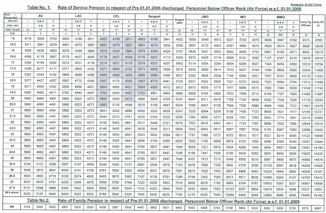 DEFENCE EMPLOYEE: Revised tables for Minimum Guaranteed Pension ...