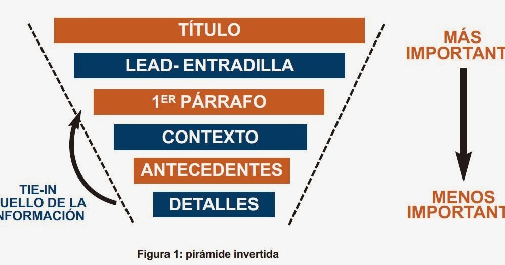 Género periodístico: La pirámide invertida