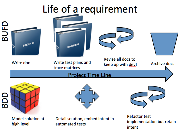 Behavior Driven Development and the Agile Analyst