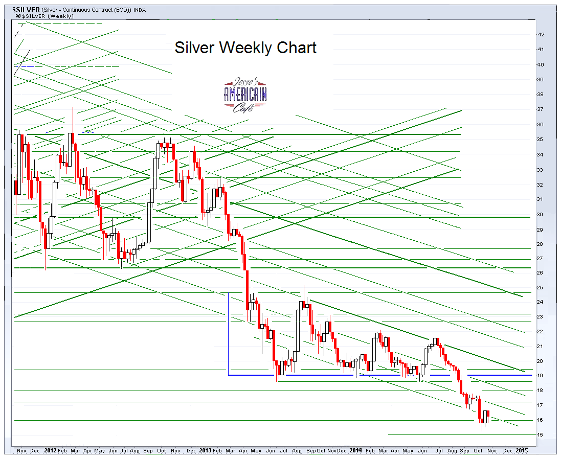 Jesse's Café Américain: Gold Daily and Silver Weekly Charts - Close But ...