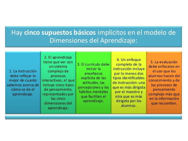 EDUCACIÓN CONCIENCIA 3: Modelo de Dimensiones del Aprendizaje de Robert ...