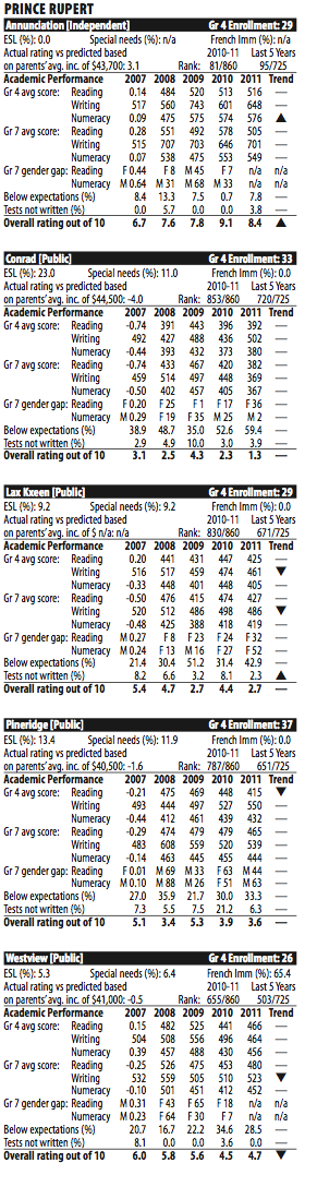 North Coast Review: Fraser Institute Rankings place most Prince Rupert ...
