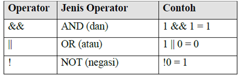 Pemrograman: Konstanta Dan Operator