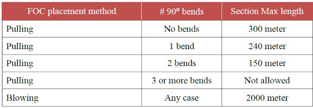 OSP Design Process of Fiber Optic Network