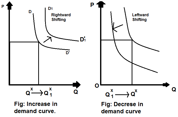 What do you mean by shift in demand curve? - M.M.R cse