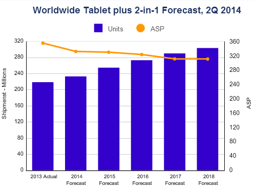 Media Tablet Growth Moves to the Emerging Markets | Social Media Today