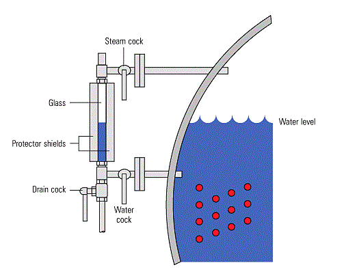 Water Level Indicator ~ Boiler Mountings | Mechanical Engineering