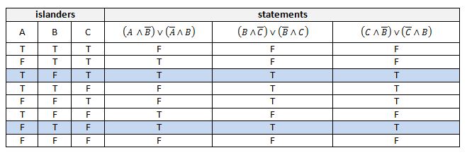 mathrecreation: return to the island of liars and truthers