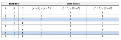 mathrecreation: return to the island of liars and truthers