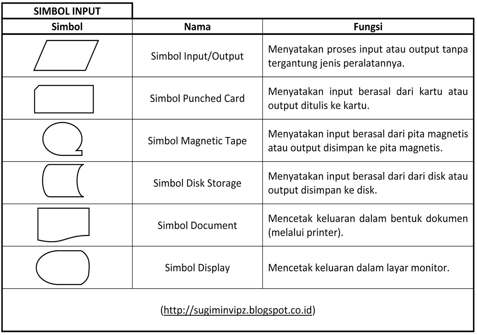 2.1 Simbol-Simbol Dasar Flowchart