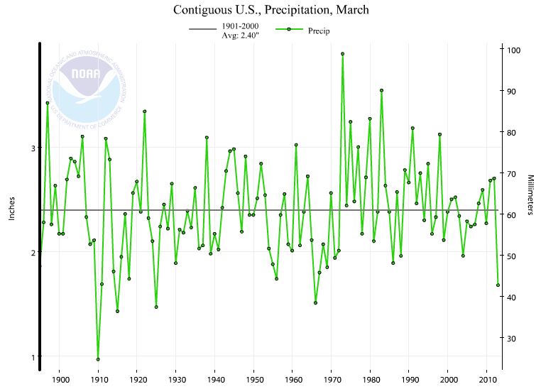 Tonya's Daily Weather Blog - 2013: Data Analysis