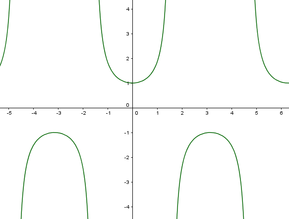 Funciones Trigonométricas.: Función Trigonométrica Secante