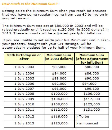 Mad Stranger the Investor: CPF minimum sum for Jul 2012 [predicted]