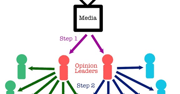 26. Two Step Flow Theory of Communication