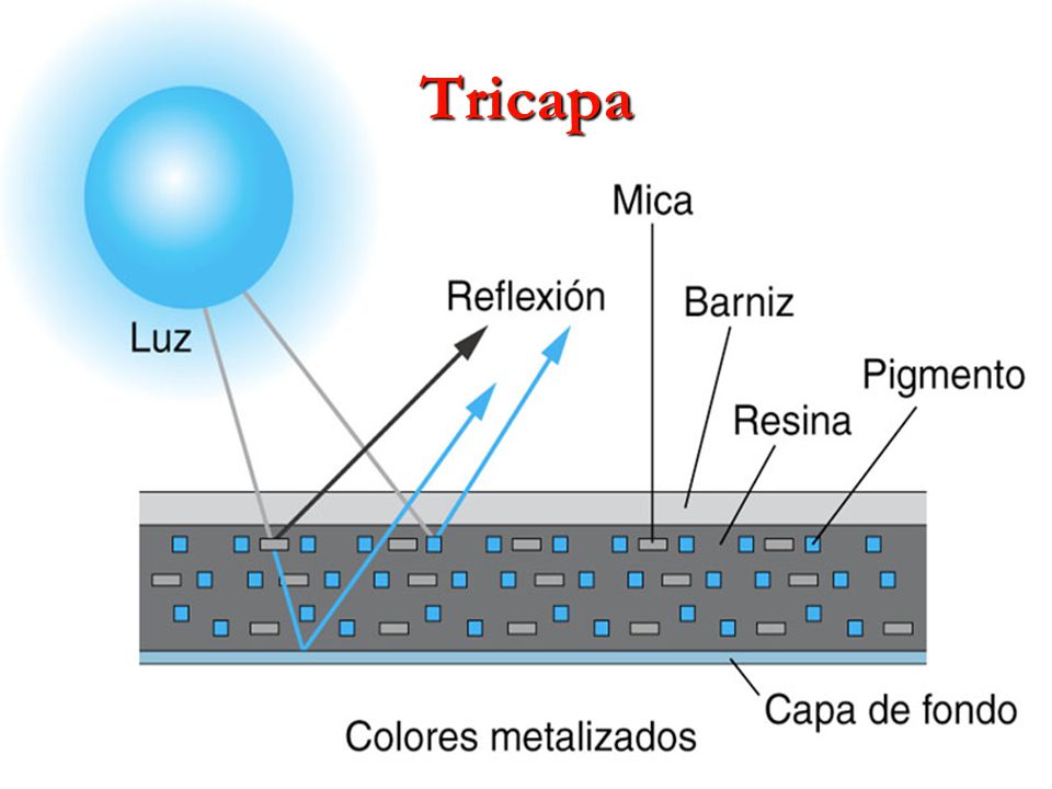¿Sabias que se considera un color tricapa y como se aplica?