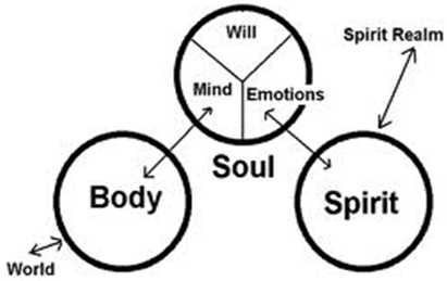 Homebrewed Theology: Anthropology 4 - The Human Spirit (Pneuma)