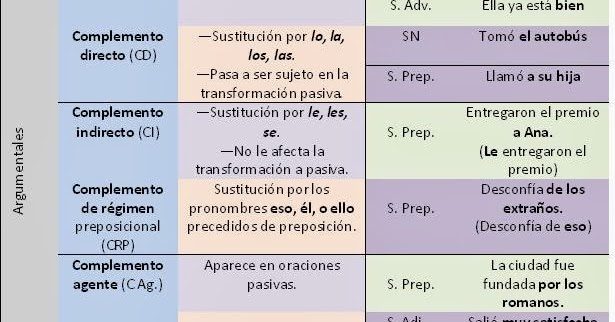 Fahrenheit LCL: LOS COMPLEMENTOS DEL VERBO