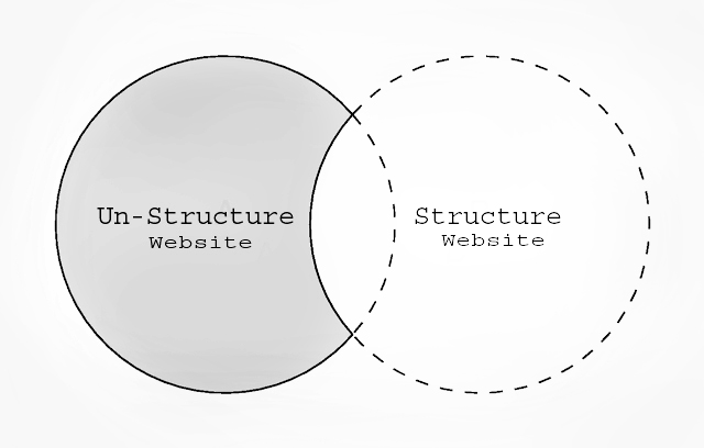 Difference Between Un-Structure and Structure Website