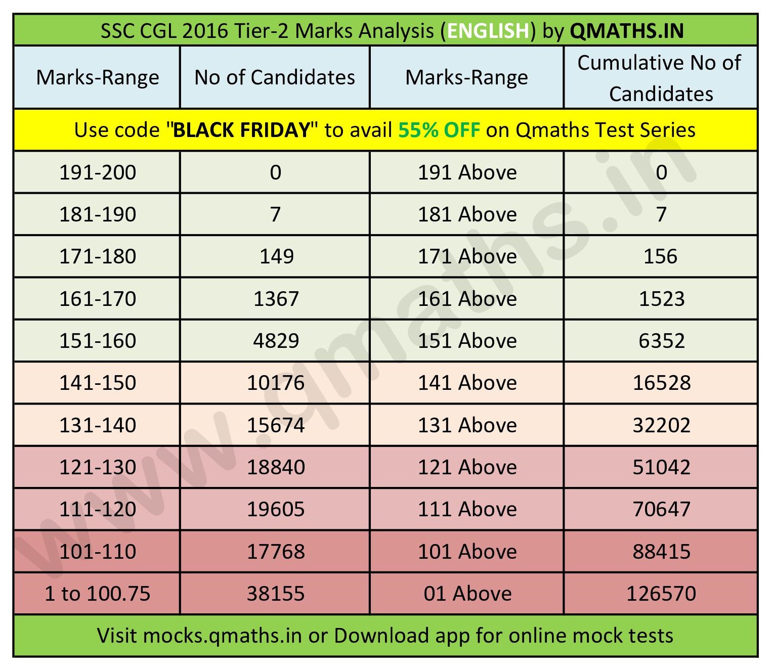 qmath: Ssc Cgl 2016 Tier-2 Marks Analysis Together With Subject-Wise ...