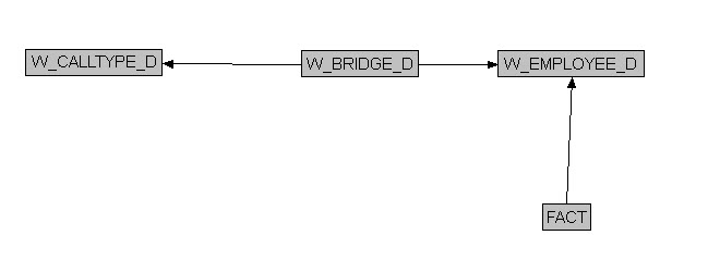 BI / ETL / DWH: How-to: Bridge Tables and Many to Many Relationships Demystified in OBIEE 11g