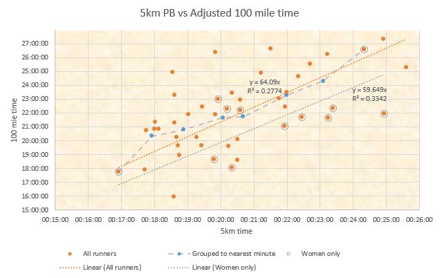 Running further than is sensible: Using your 5km time to predict your ...