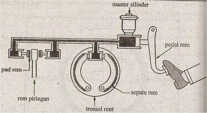 PERAWATAN DAN PERBAIKAN SISTEM REM TROMOL PADA MOBIL - ALUMNI SMA / SMK ...