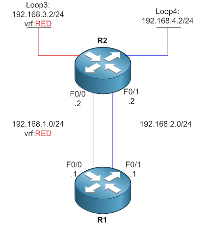 猫眼看世界。。。: route leaking between different vrf (using static routing)