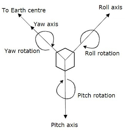 Satellite Communication - AOC Subsystem
