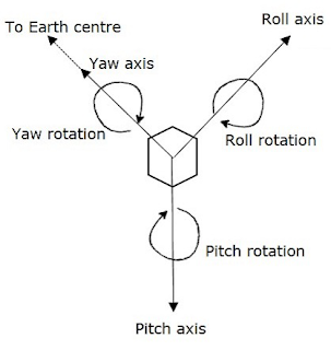 Satellite Communication - AOC Subsystem