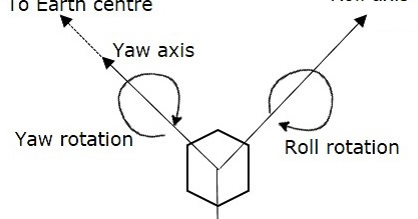 Satellite Communication - AOC Subsystem