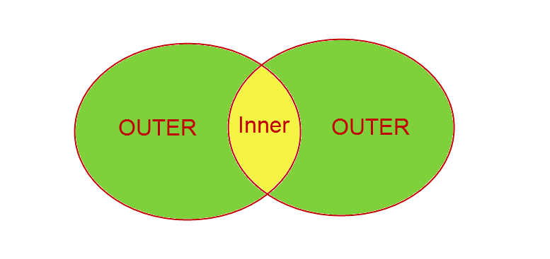 Understanding SQL Joins - From beginners to advanced | Wael Refaat's Blog