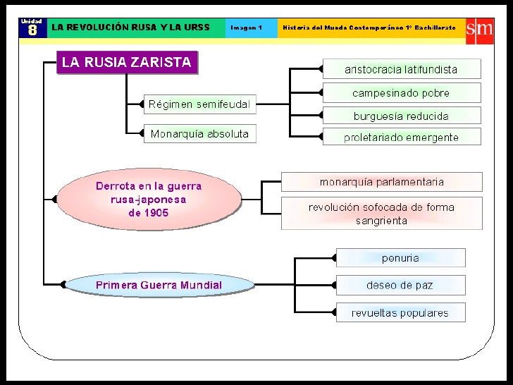 GEOGRAFÍA E HISTORIA: Revolución Rusa