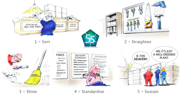 The Steps of 5S