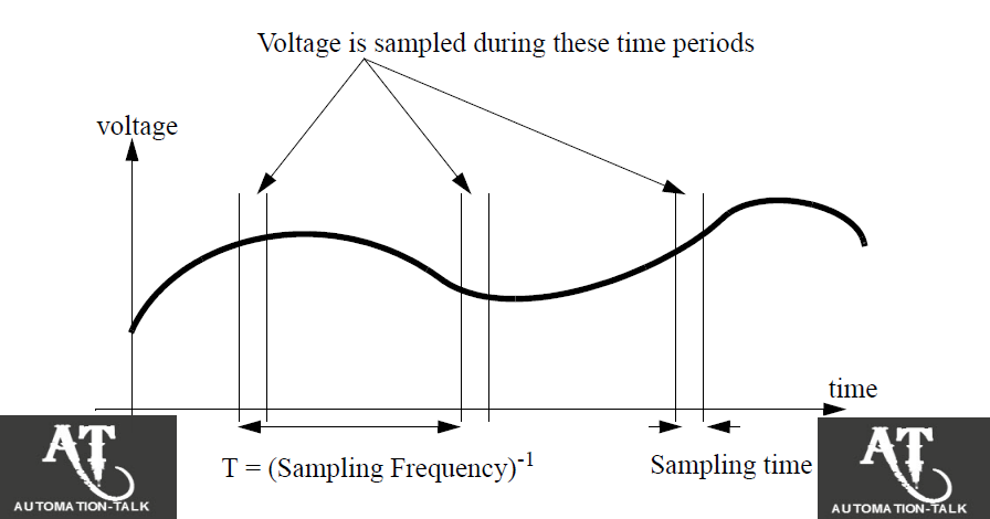 Understanding Analog Inputs in PLC Programming ~ Automation-Talk | All ...