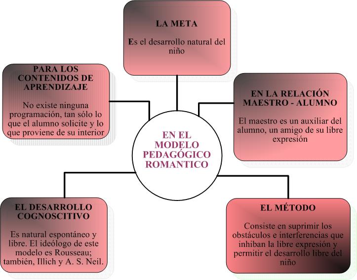 Modelos pedagogicos: 3. El modelo Pedagógico Romántico