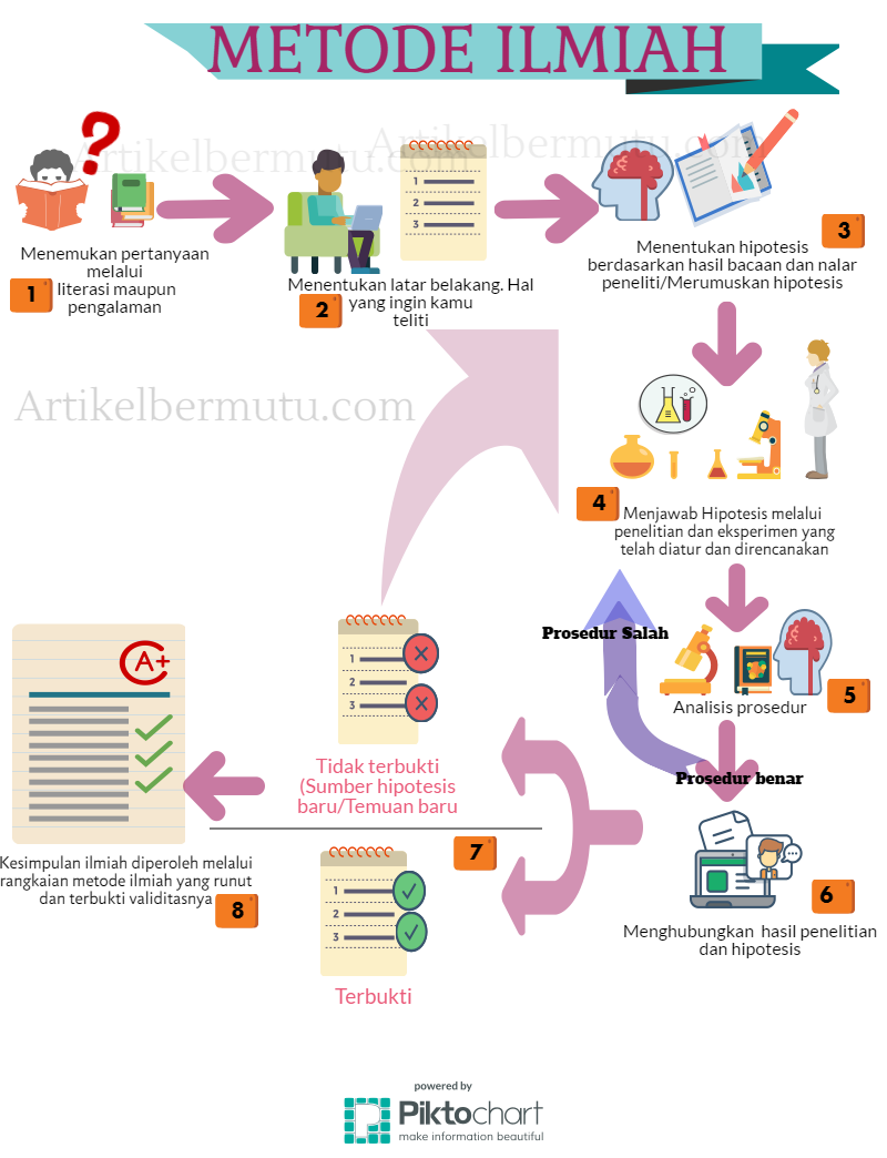 Biology: Materi Biology Metode Ilmiah Terlengkap