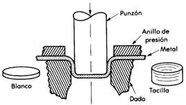 Procesos de Fabricación: Formado Mecánico (Prensado, Estirado ...