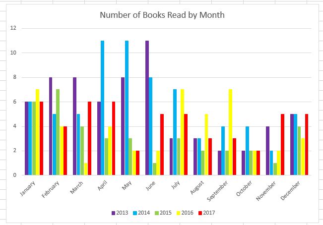 Rachael Turns Pages: Number of Books I Read Per Month 2013-2017