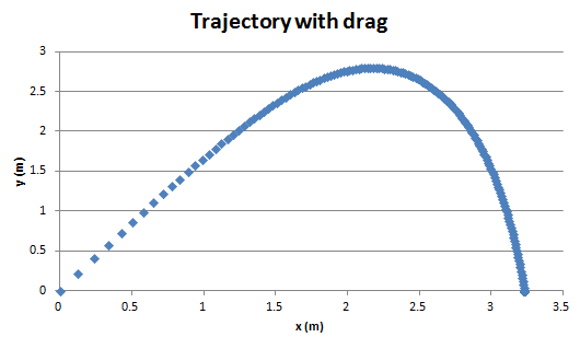 PHYS 151 (General Physics: Mechanics) - Fall 2011: Trajectory with drag