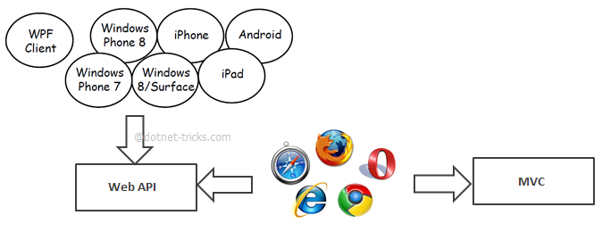 Difference between ASP.NET MVC and ASP.NET Web API