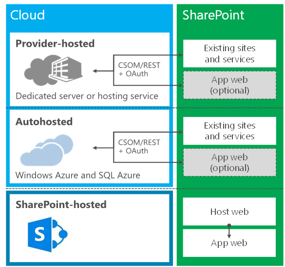 An Overview of SharePoint 2013 App Development Model | SharePoint, Office 365, PowerApps, Flows ...