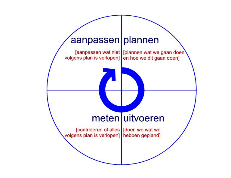 Rob Segers: Deming - kwaliteitscirkel