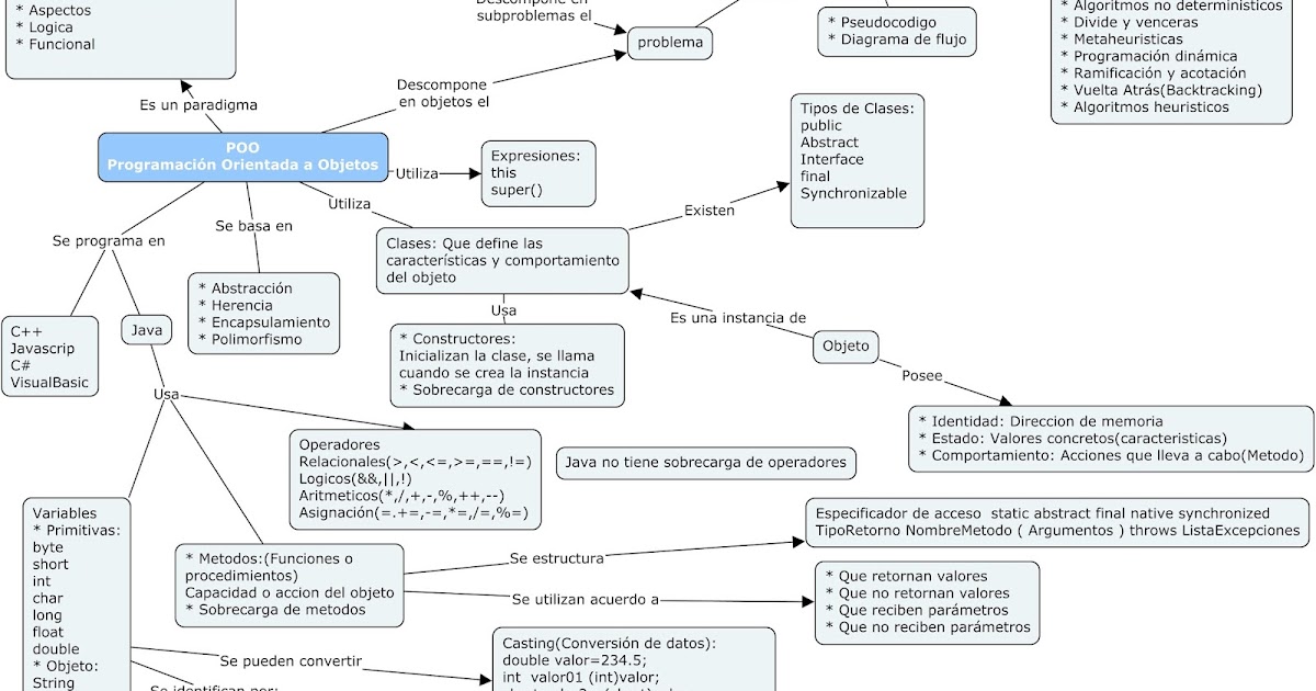 Objetos en Java: PROGRAMACION ORIENTADA A OBJETOS MAPA CONCEPTUAL