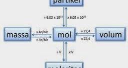 Mol: Mol - PENGERTIAN DAN PERHITUNGAN KONSEP MOL DALAM REAKSI KIMIA