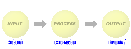 โครงสร้างข้อมูล(Data Structures): บทที่ 1 อัลกอริทึม