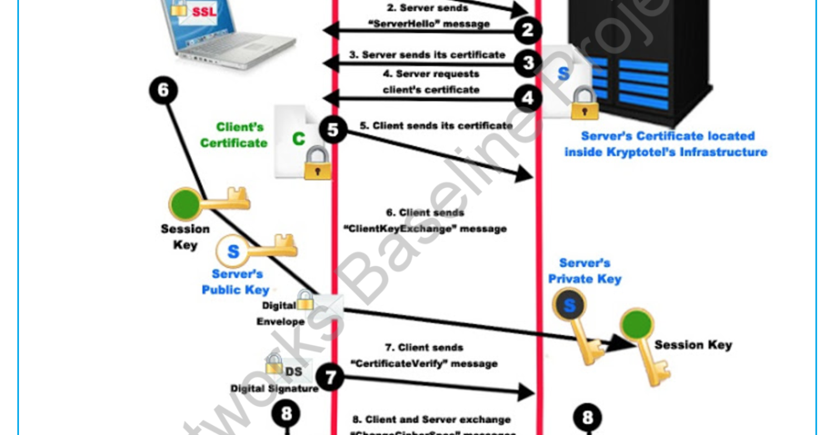 Route Xp Private Network Services Introduction To Secure Socket Layer