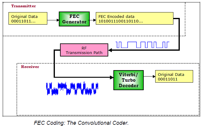 LTE Error detection and Correction - CRC and FEC Coding - Engineering academy